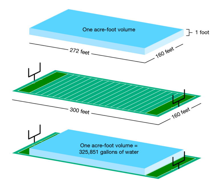 What Is An Acre Foot North Marin Water District