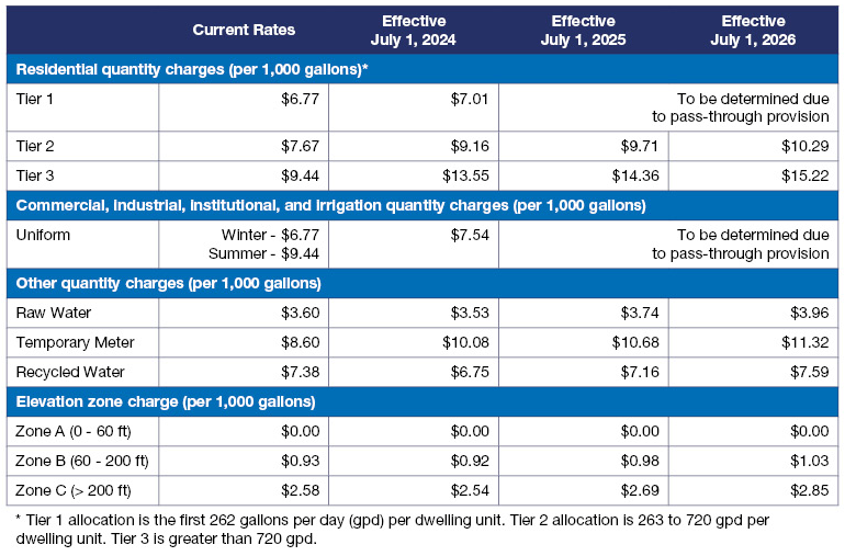 Rate increase and rate structure changes - North Marin Water District